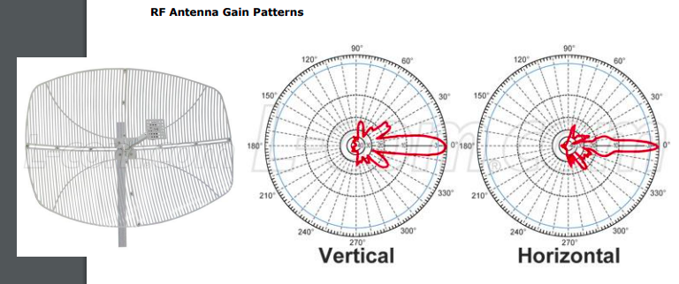 Antennas and Amplifiers for Long Distance Wireless Communications ...